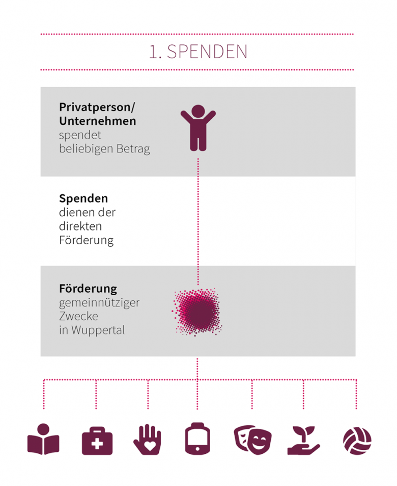 Spenden & Stiften - Gemeinschaftsstiftung Wuppertal